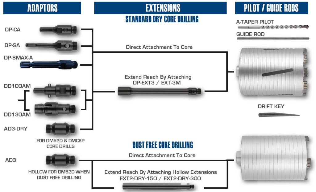 Duro Dry Diamond Core Drill Accessories | DURO PLUS | Duro Yokota